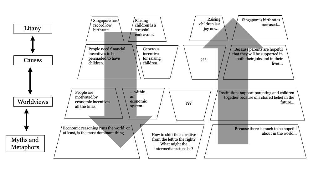 Changing Pyramids: Using Causal Layered Analysis for Change | by Scalable Analysis | Open Source ...
