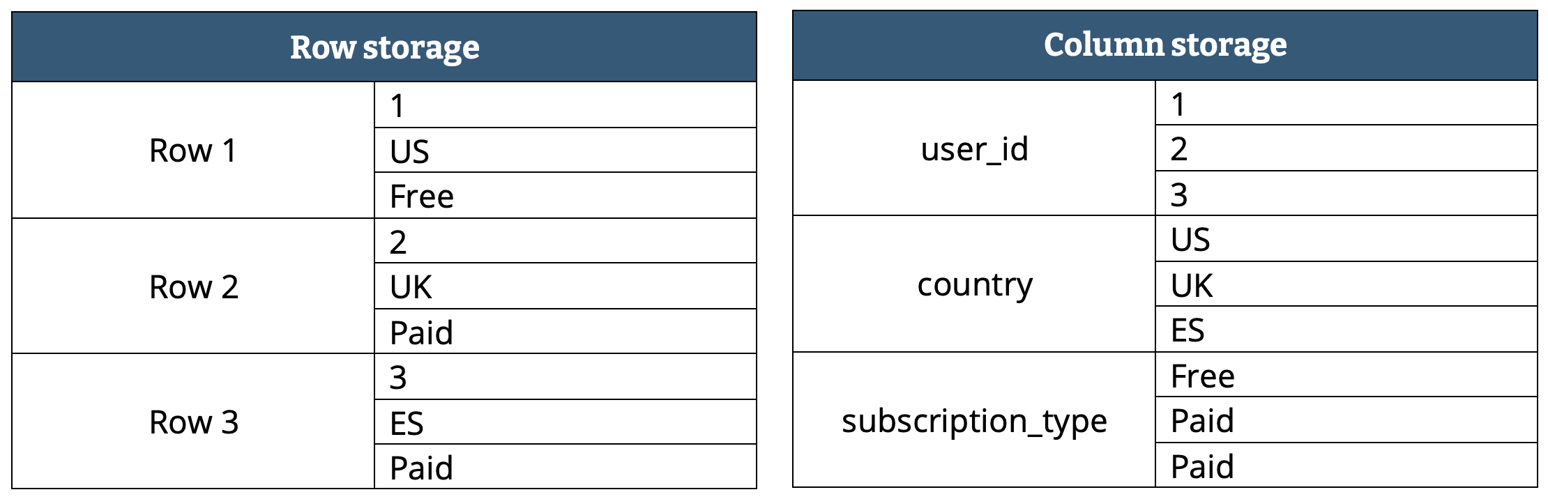 CSV Files for Storage? Absolutely Not. Use Apache Avro Instead | by ...