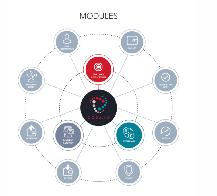 COSS TOKEN SWAP. COSS stands for… | by Олег Назаренко | Medium