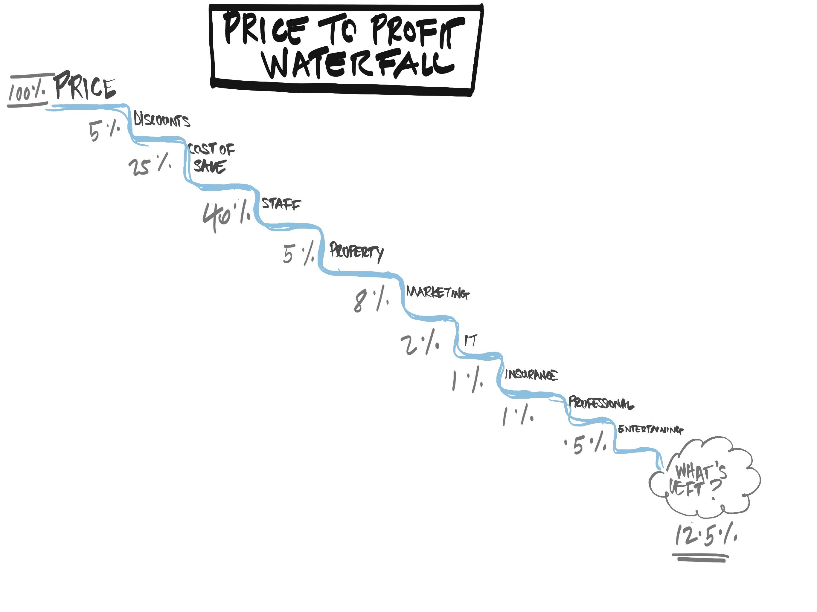 Can using simple visuals help you understand your business numbers ...
