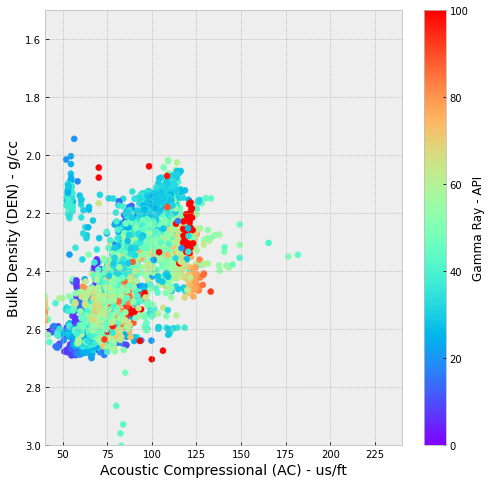 Creating Scatter Plots (Crossplots) of Well Log Data using matplotlib ...