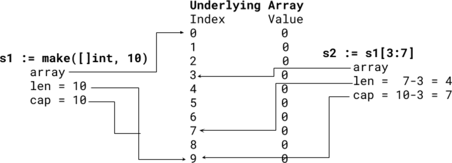 A Simple Append | Go Brain Teasers by Miki Tebeka | The Pragmatic Programmers
