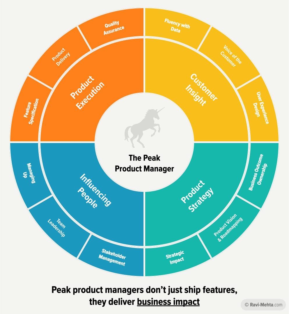 How to Become a Peak Product Manager | by Ravi Mehta | Agile Insider ...
