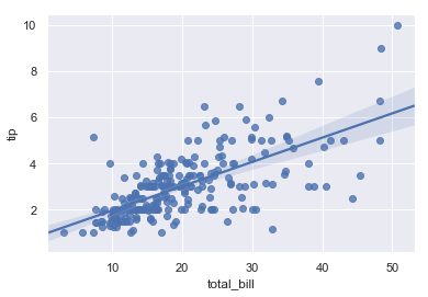 Data Visualization Techniques using SeaBorn | by Akshat Arvind ...