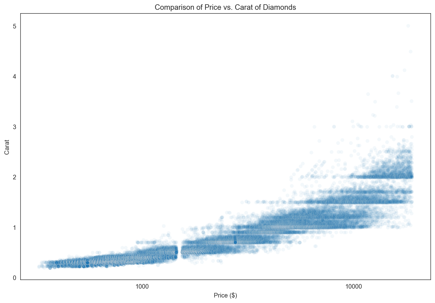 Logarithmic Scale: How to Plot It and Actually Understand It | Towards Dev