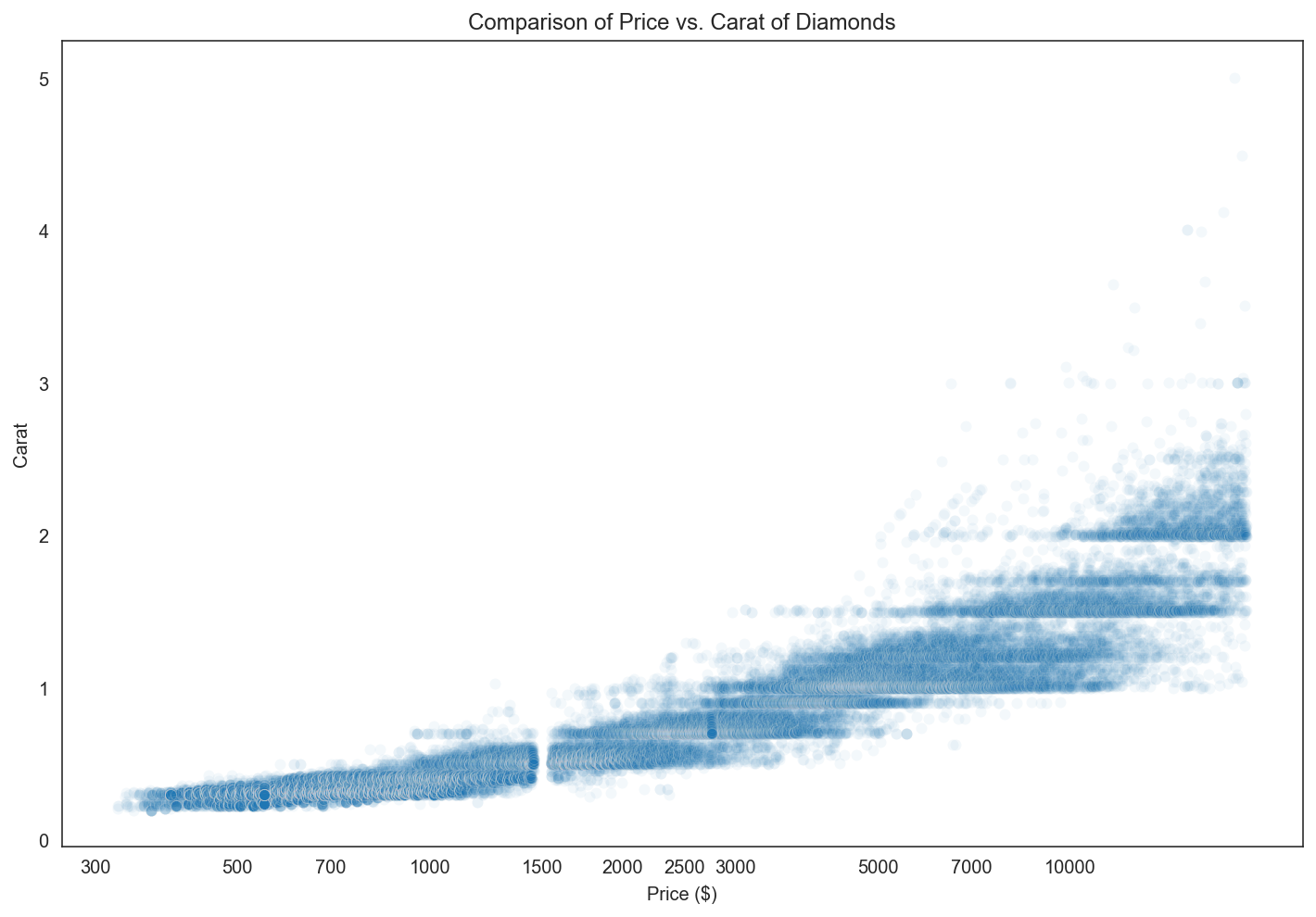 Logarithmic Scale: How to Plot It and Actually Understand It | Towards Dev