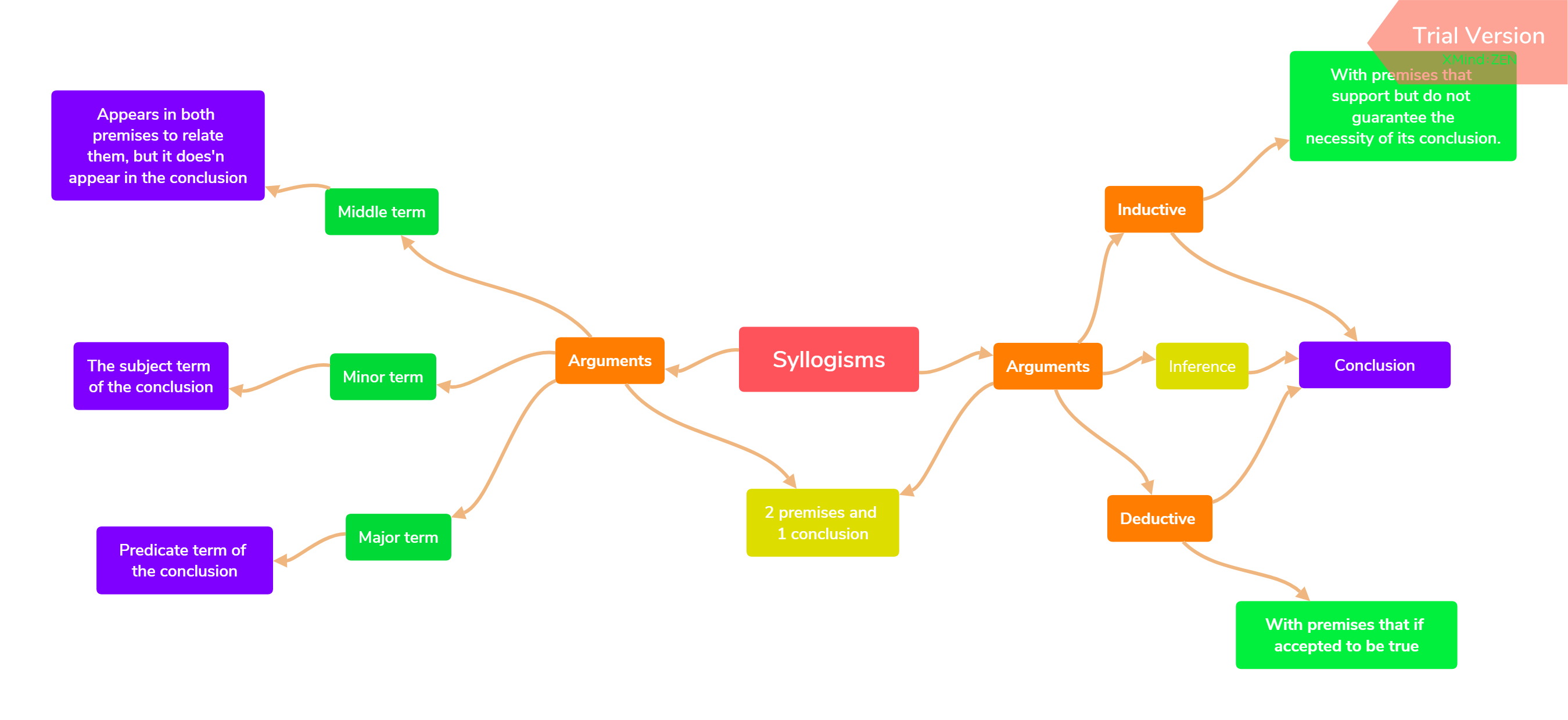 Project 2 A Concept Map On Logic And Errors In By Alex Nacud The project-2-a-concept-map-on-logic-and-errors-in-by-alex-nacud-the