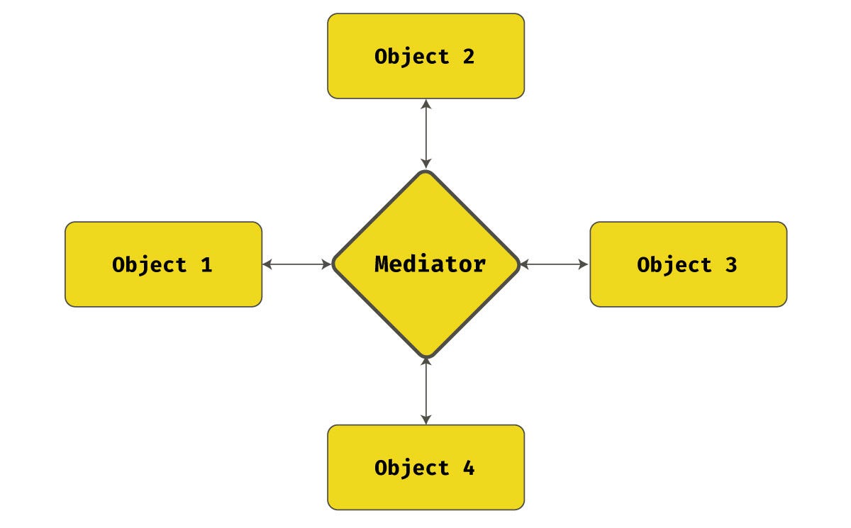JS Design Patterns: Part 2. Observer, Mediator, Strategy, Proxy… | by Jorge Moller | Medium
