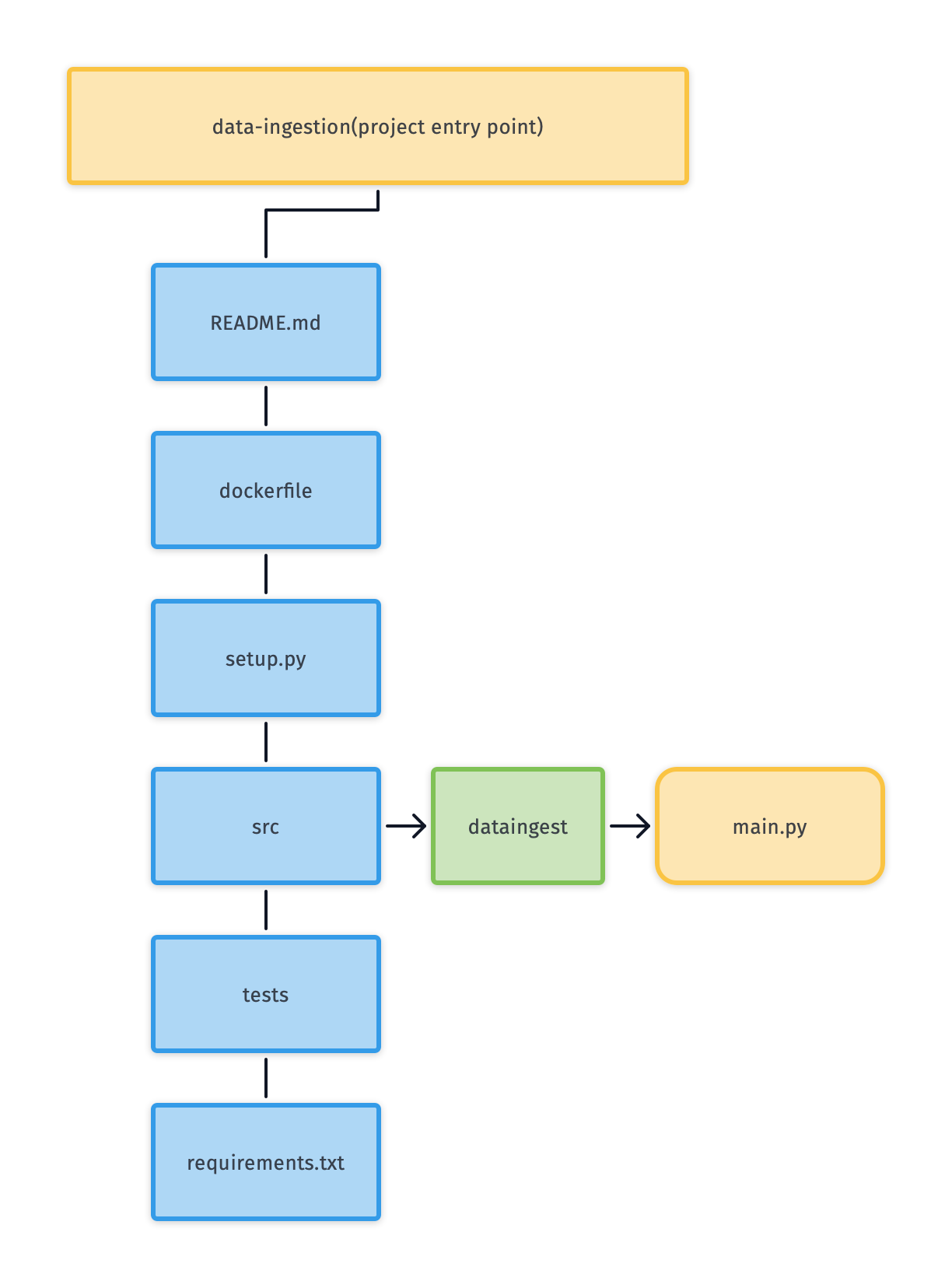 Running a python script with command line arguments in docker | by Chaitanya Mannem | Medium