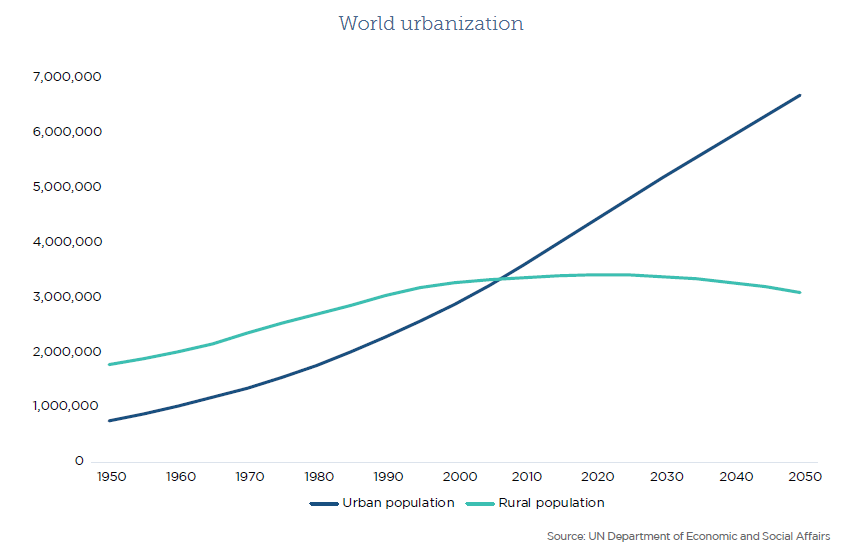 Why do smart cities matter?. The link between urbanization… | by Kelly ...