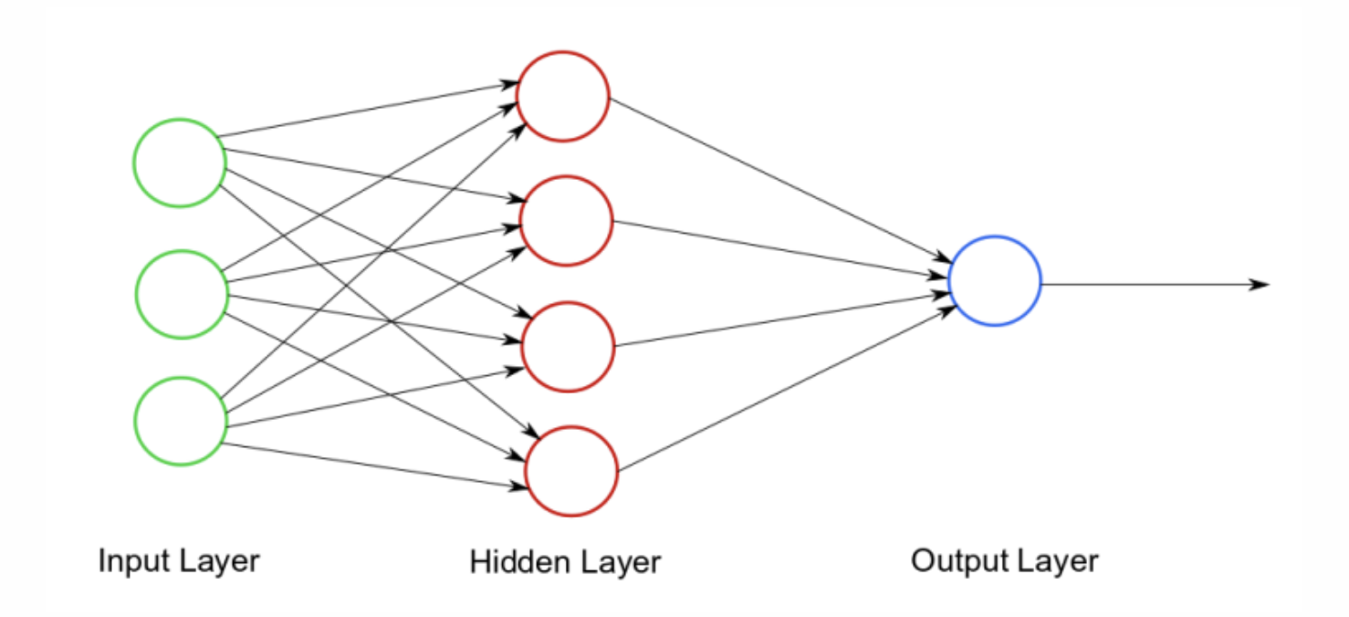 Neural Networks And The Universal Approximation Theorem