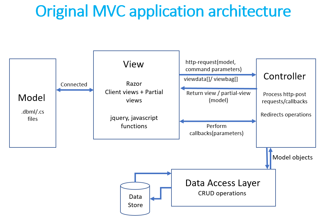 Tailored MVC Architecture for ERP Systems: When you have a critical ...