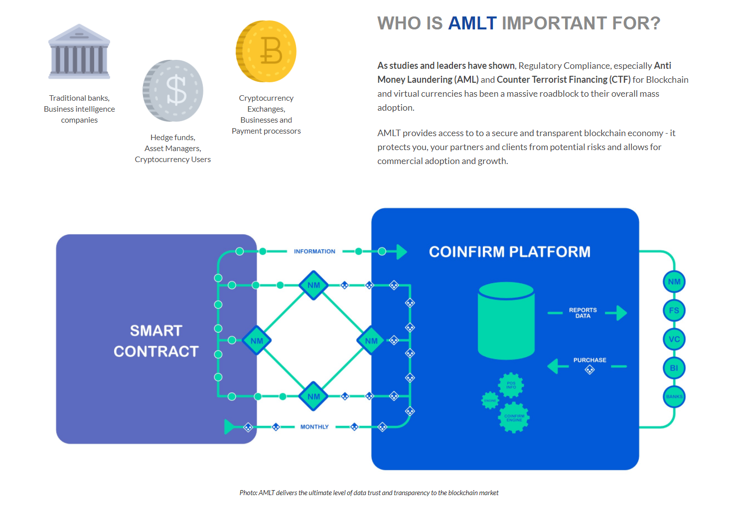 Coinfirm AMLT - Transparente, sichere und effektive Transaktionen | by ...