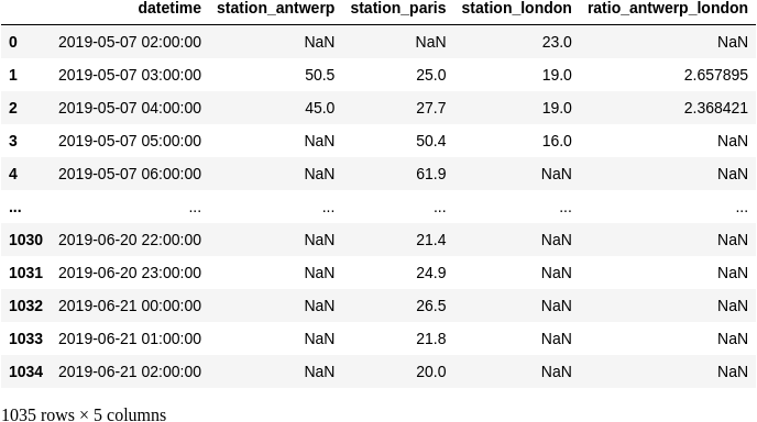 A Practical Summary of Pandas in 30 Python Snippets | by Lucas Soares | Towards Data Science