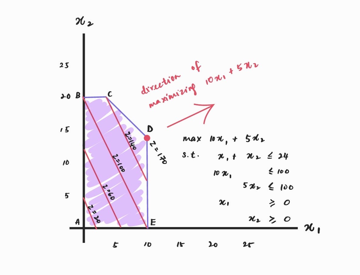 A Simple Introduction to Optimization | by Chong Jing Ting | Medium
