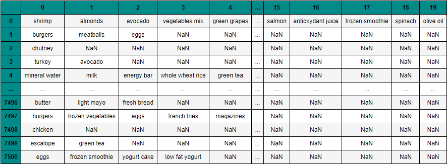 Market Basket Analysis With Apriori Algorithm By Anugrah Nurhamid Analytics Vidhya Medium