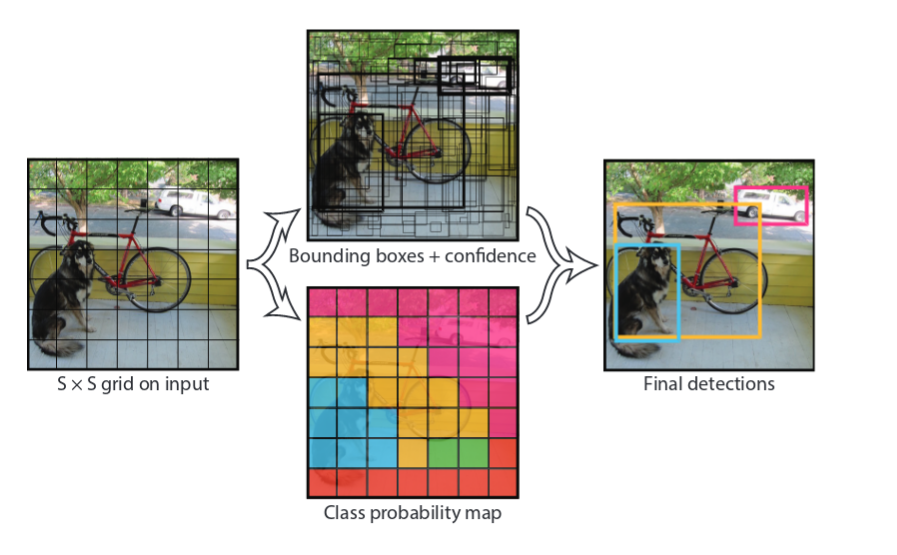 An overview of deep-learning based object-detection algorithms. | by Fractal AI@Scale, Machine ...
