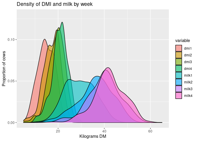 Creating overlaid distribution plots for repeated measures with ggplot2 ...