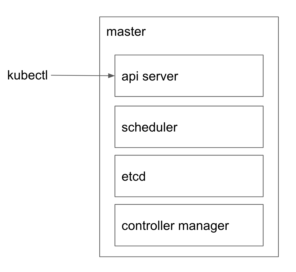 kubernetes #1 component. kuberernetes는 linux container cluster를… | by ...