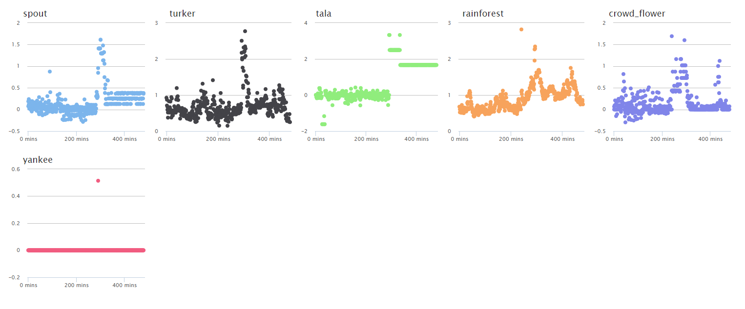 How to use machine learning to debug outages 10x faster | by Upal Hasan ...
