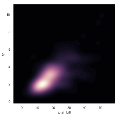 Data Visualization Techniques using SeaBorn | by Akshat Arvind ...