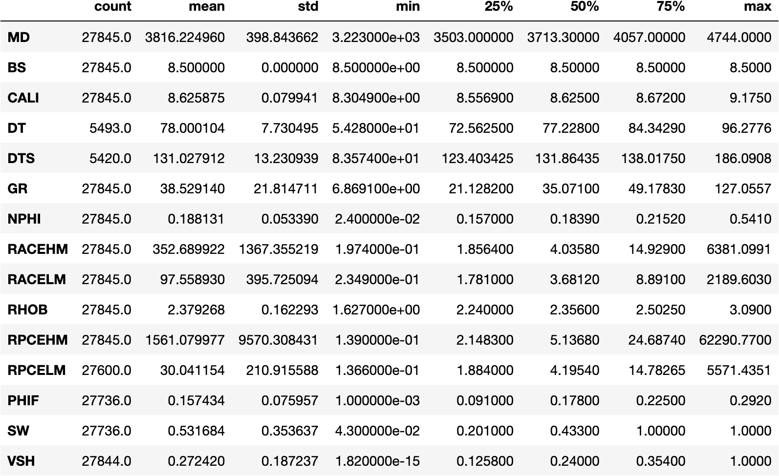 Exploratory Data Analysis Of Well Log Data Andy Mcdonald Towards Data Science