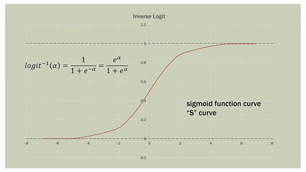 Logistic Regression: Understand the math behind the algorithm | by Anah ...