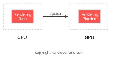 How to develop a Rendering Engine? An Overview | by Harold Serrano | Medium