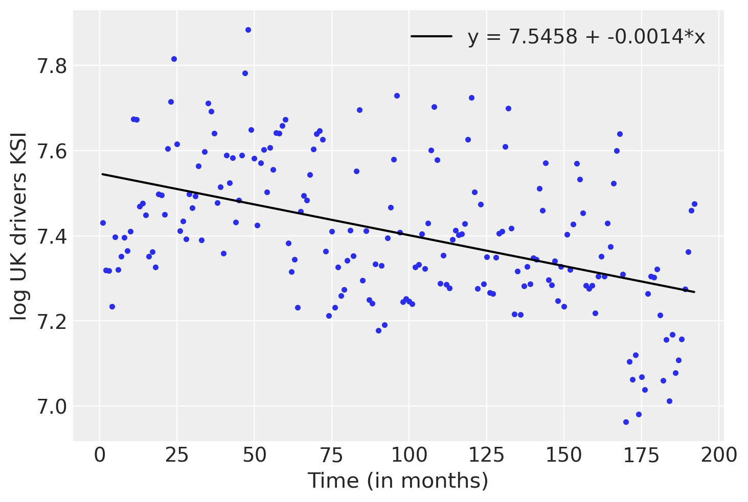 The First Step in Bayesian Time Series— Linear Regression The First Step in Bayesian Time Series— Linear Regression