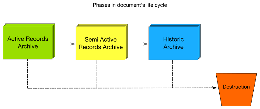 Life cycle and workflow for records management | by Carlos Solís | Janium