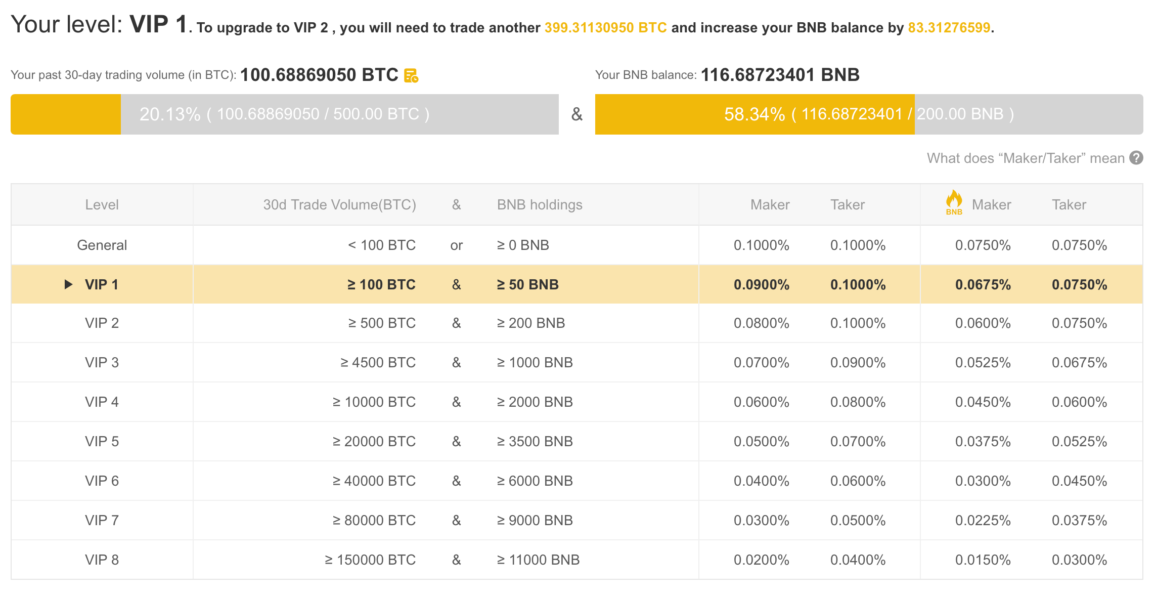 [Secret Revealed] Get Binance VIP for FREE with $1500 position and Save ...