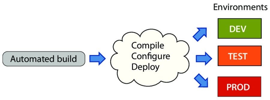 Create an Automated Build | by The Pragmatic Programmers | The ...
