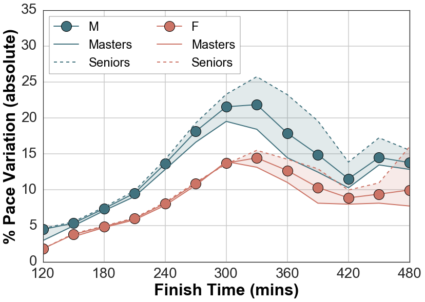 A Data Analysis of the Dublin Marathon | by barrysmyth | Running with ...