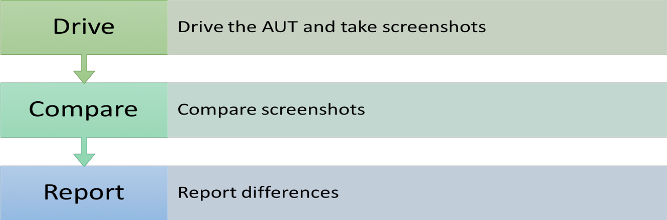 Automated Visual Testing Using Ashot And Selenium Web Driver By Mahesh Oruganti Dotdash Tech