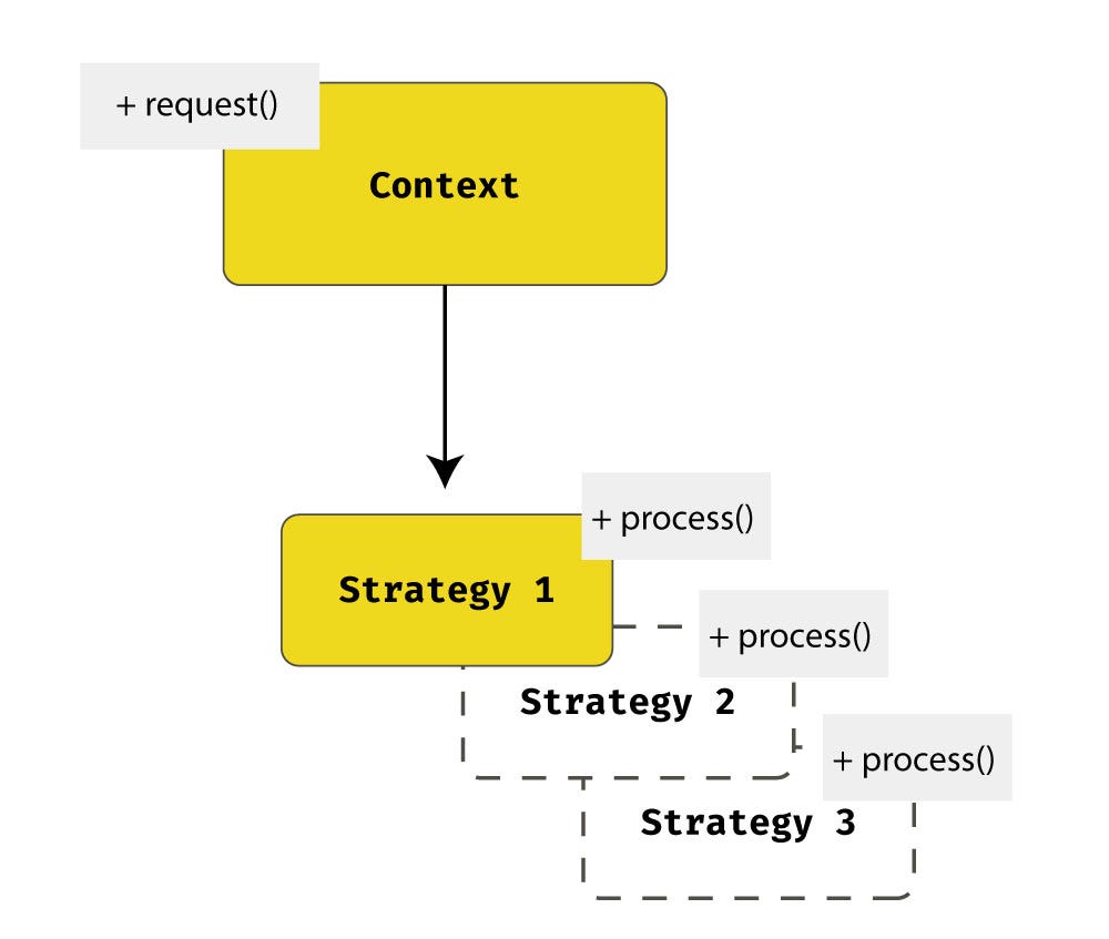 JS Design Patterns: Part 2. Observer, Mediator, Strategy, Proxy… | by ...