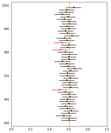 Confidence Intervals with Python | Luis Roque | Towards Data Science