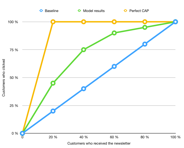 Performance Metrics For Machine Learning Models By