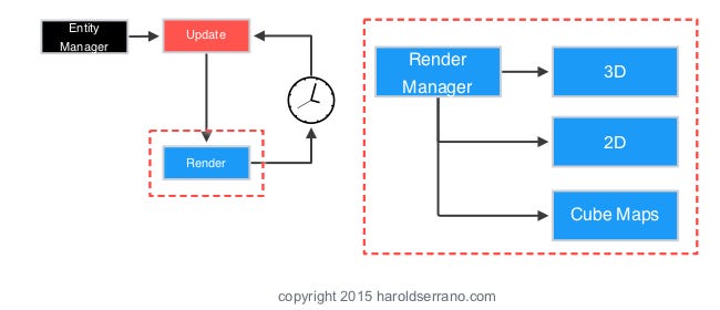 How to develop a game engine? An Overview | by Harold Serrano | Medium