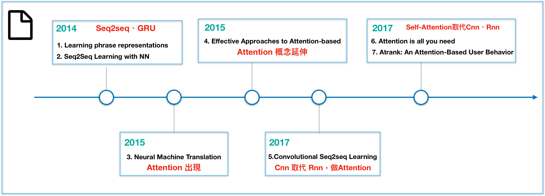 Autoencoder 二 Rnnlstm、seq2seq、attention By Leyan Bin Veon Nlp Ml筆記 Medium