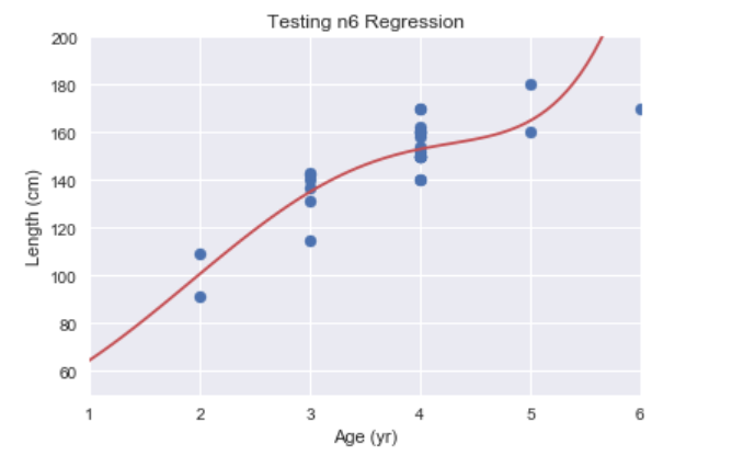 Simple Linear Vs Polynomial Regression By Andrew Hershy Towards