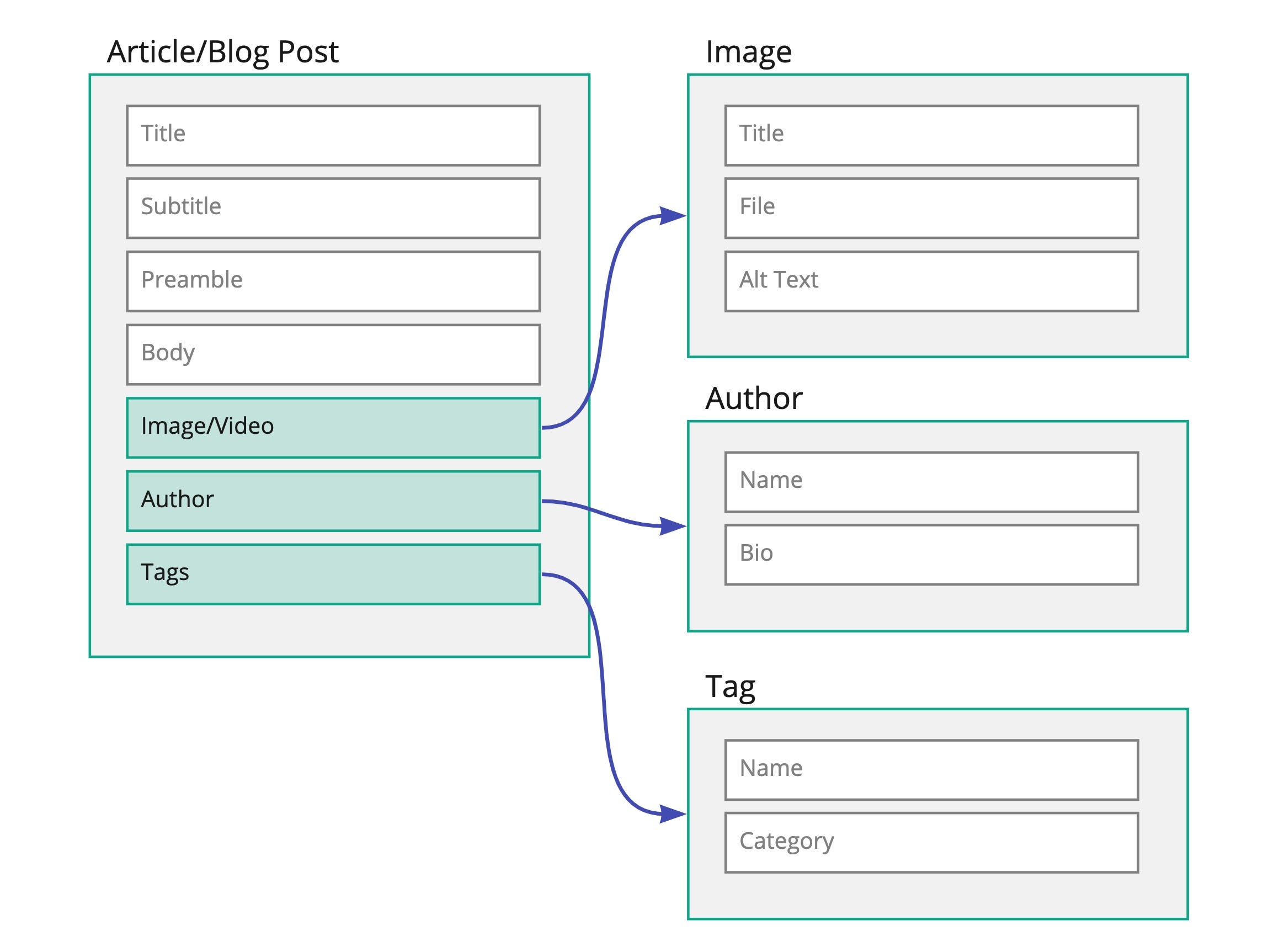 Headless CMS: A Beginner’s Guide to Content Modeling | Medium
