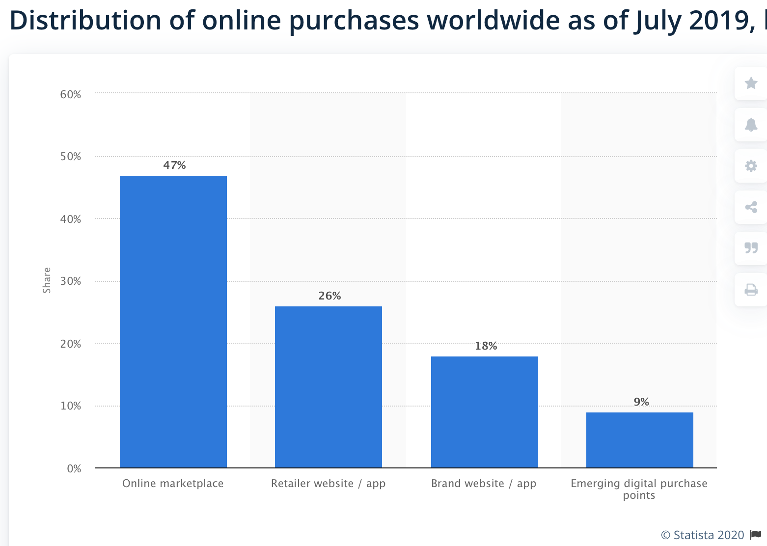E-Commerce in the World and Selling on Amazon | by Mehmet TEK | Rexven ...