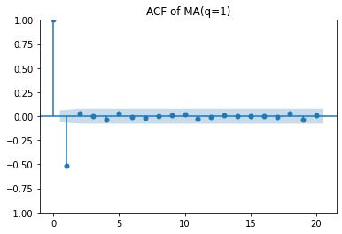 ARIMA. The goal is to identify underlying… | by Jing Wang | Medium