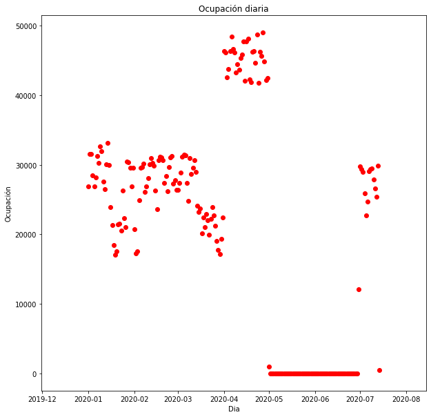 Resample Timeseries In Python We Are A Little Worried At The Pool By Oscar Rojo Medium