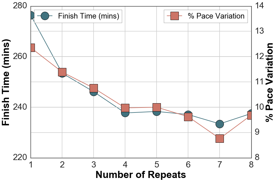 A Data Analysis of the Dublin Marathon | by barrysmyth | Running with ...