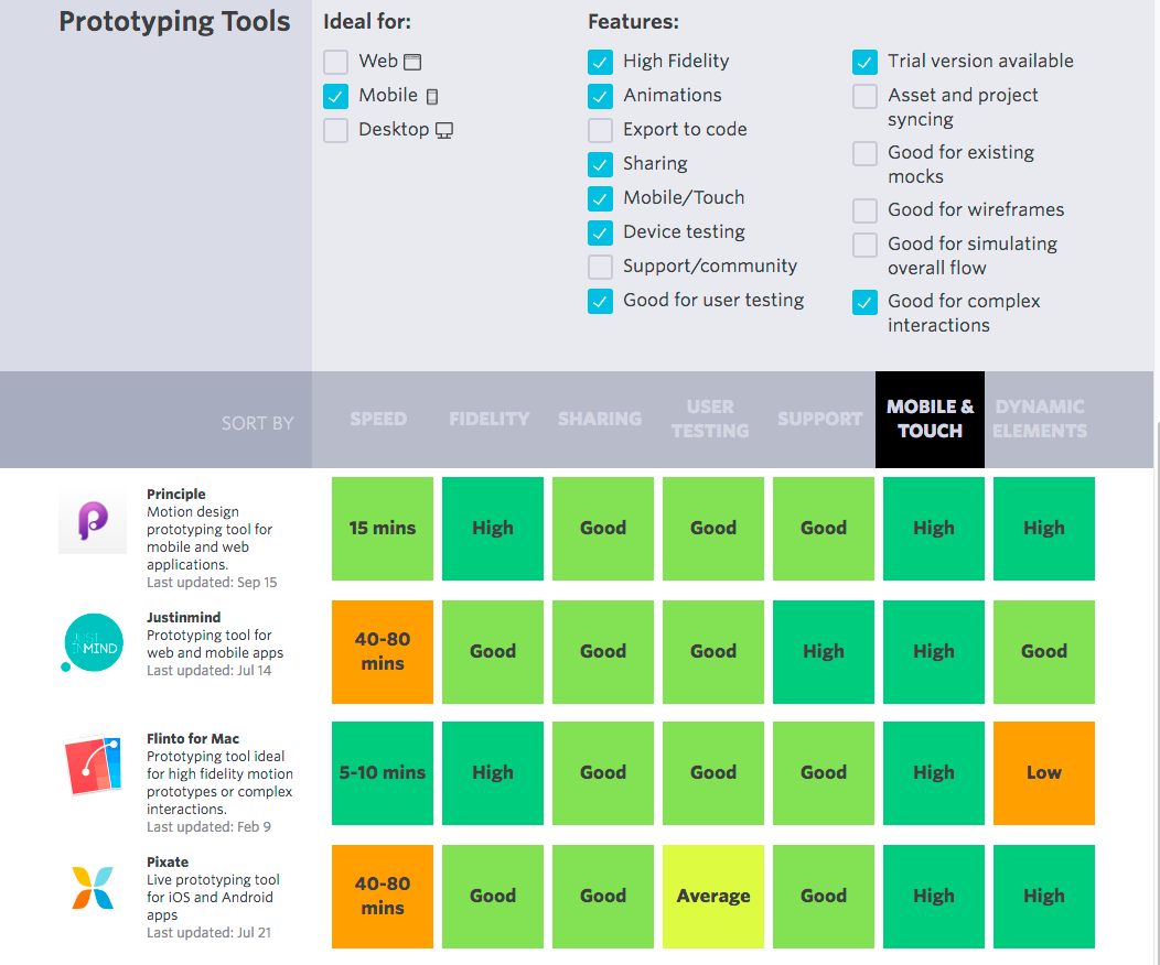 Apps Prototyping Tools. Choose the tool for your next App… | by ...