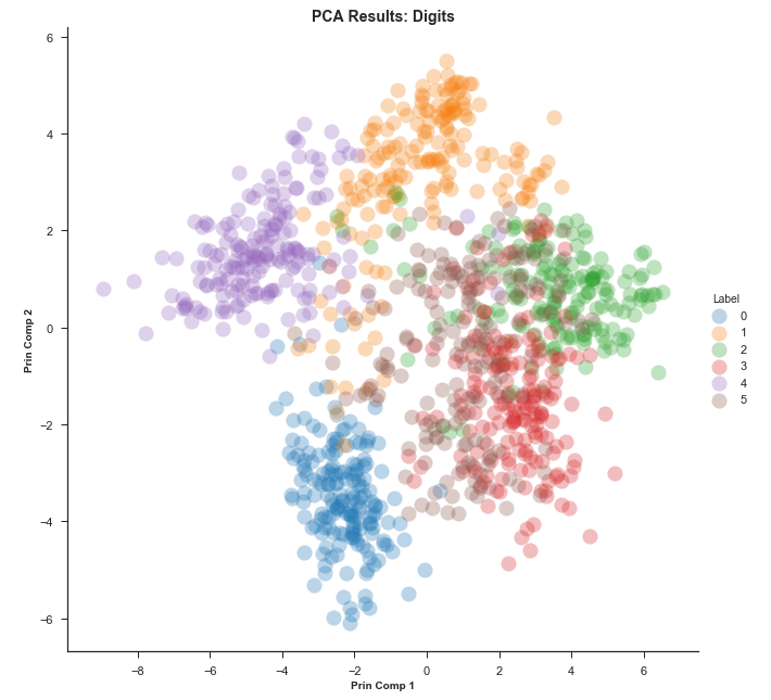 An Introduction to t-SNE with Python Example | by Andre Violante | Medium