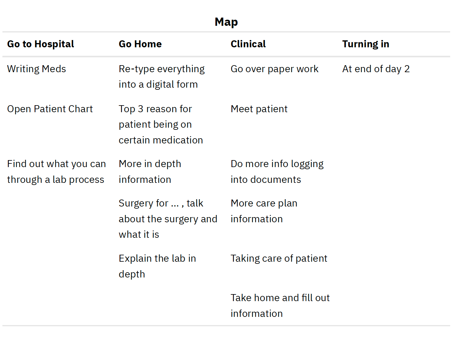 Nursing Interview Analysis. Introduction | by James Lewandowski | Medium