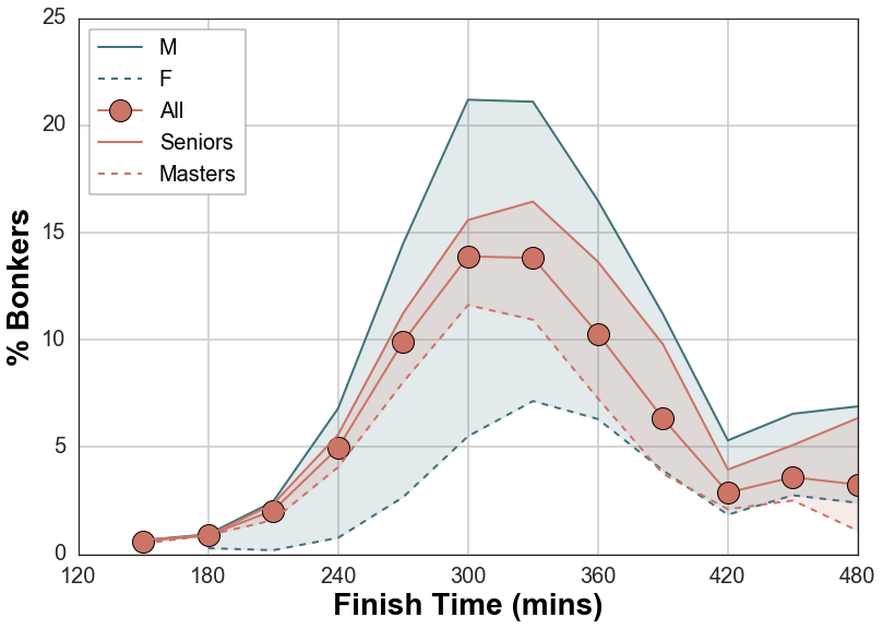 A Data Analysis of the Dublin Marathon | by barrysmyth | Running with ...