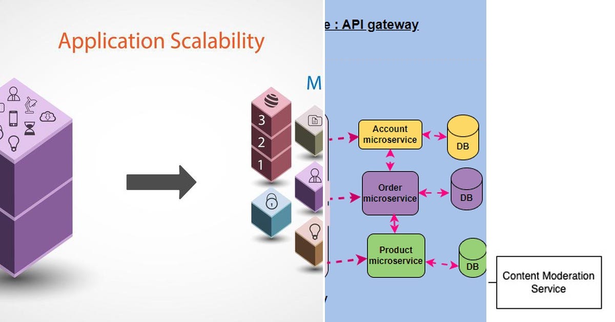 List: Microservice architecture | Curated by Medium Mani Asif | Medium